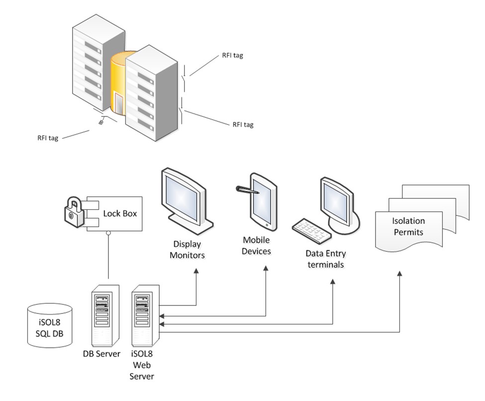 Plant Isolation - iSOL8™ - A Digital Lock Out Tag Out System